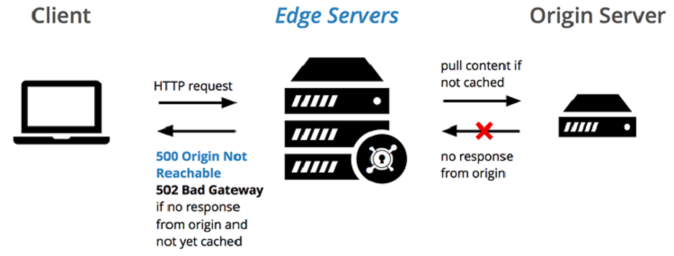 Lỗi 502 Bad Gateway là gì? Làm thế nào để nhận biết và khắc phục lỗi?