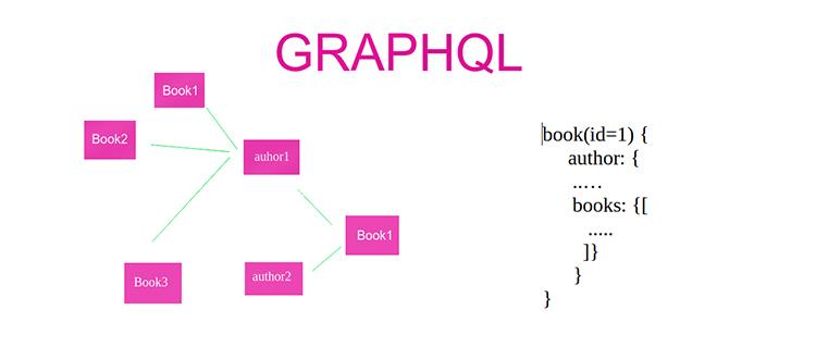 GraphQL là gì? Tính năng và cách bắt đầu với một GraphQL