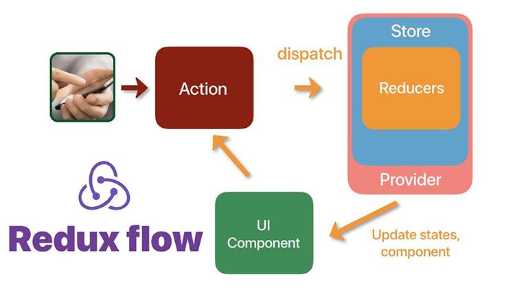 Redux là gì? Tổng quan về Redux Reactjs cho người mới bắt đầu