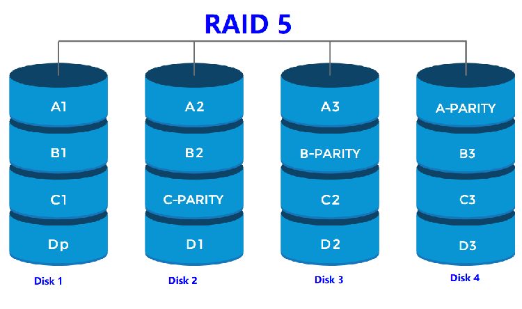Là Developer không nên bỏ qua kiến thức này về Raid